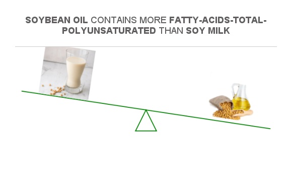 Compare Polyunsaturated fat in Soy milk to Polyunsaturated fat in ...