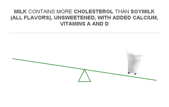 Compare Cholesterol in Soymilk (all flavors), unsweetened, with added ...