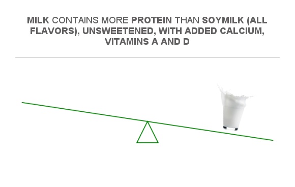Compare Protein in Soymilk (all flavors), unsweetened, with added ...