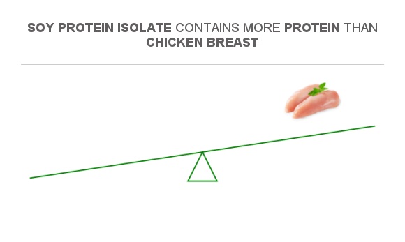 Compare Protein in Soy protein isolate to Protein in Chicken breast