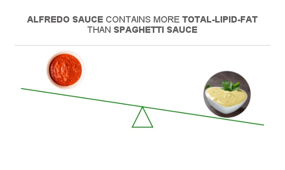 Compare Fats in Spaghetti sauce to Fats in Alfredo sauce