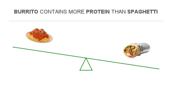Compare Protein in Spaghetti to Protein in Burrito
