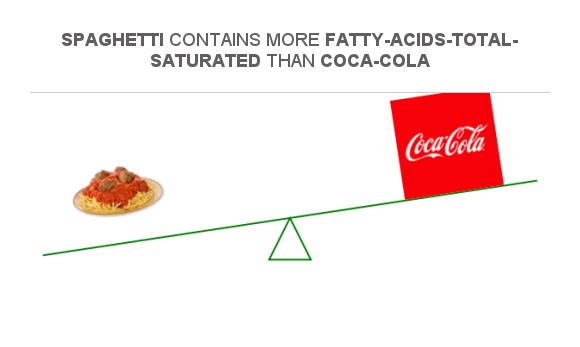 Compare Saturated fat in Spaghetti to Saturated fat in Coca-Cola