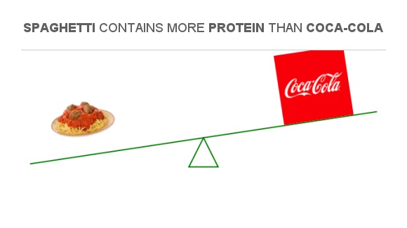 Compare Protein in Spaghetti to Protein in Coca-Cola