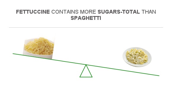 Compare Sugar in Spaghetti to Sugar in Fettuccine