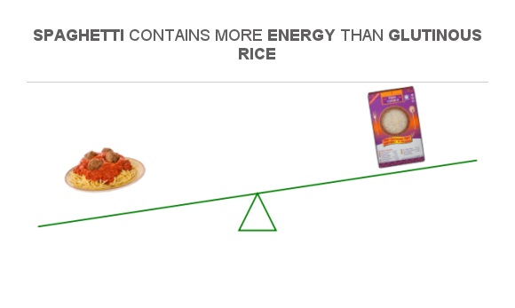 Compare Calories in Spaghetti to Calories in Glutinous rice