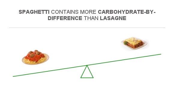 Compare Carbs in Spaghetti to Carbs in Lasagne