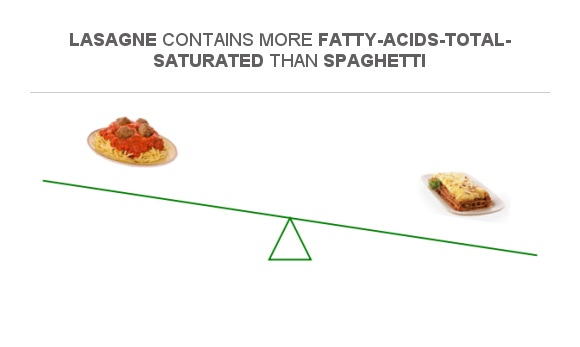 Compare Saturated fat in Spaghetti to Saturated fat in Lasagne