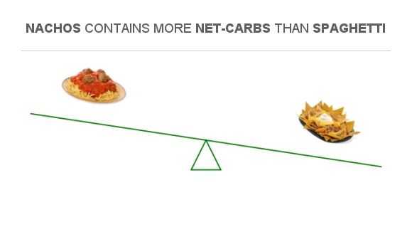 Compare Net carbs in Spaghetti to Net carbs in Nachos Compare Net carbs in Spaghetti to Net carbs in Nachos