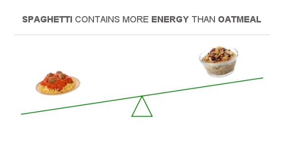 Compare Calories in Spaghetti to Calories in Oatmeal