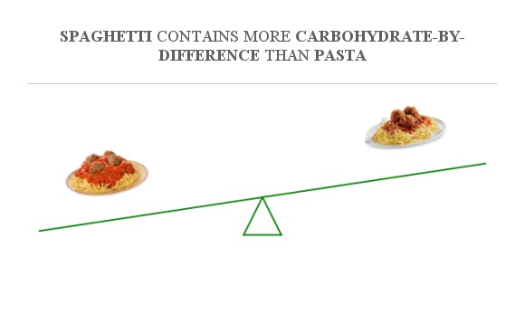 Compare Carbs in Spaghetti to Carbs in Pasta