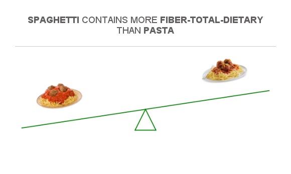 Compare Fiber in Spaghetti to Fiber in Pasta