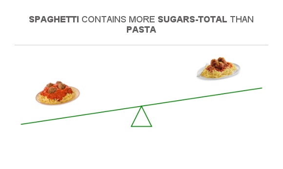 Compare Sugar in Spaghetti to Sugar in Pasta