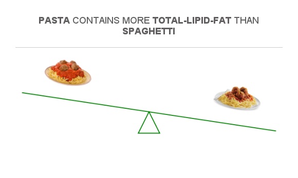 Compare Fats in Spaghetti to Fats in Pasta
