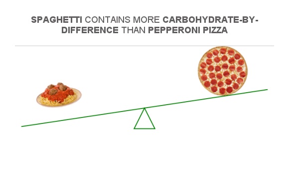 Compare Carbs in Spaghetti to Carbs in Pepperoni Pizza