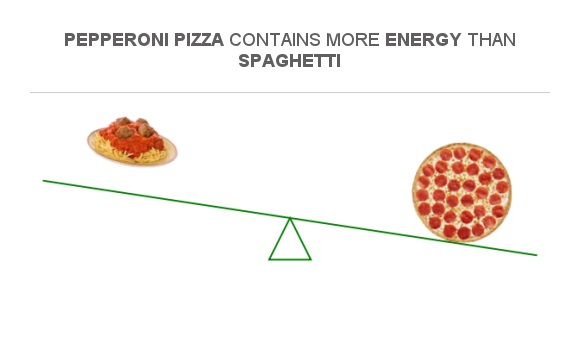 Compare Calories in Spaghetti to Calories in Pepperoni Pizza