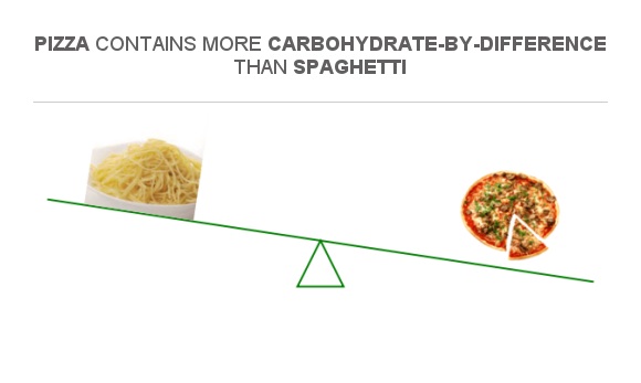 Compare Carbs in Spaghetti to Carbs in Pizza
