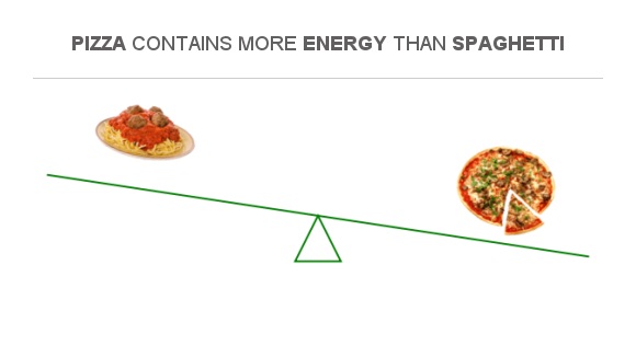 Compare Calories in Spaghetti to Calories in Pizza