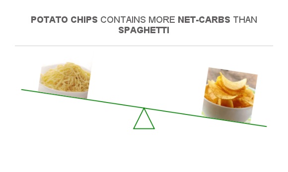 Compare Net carbs in Spaghetti to Net carbs in Potato chips