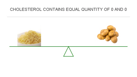Compare Cholesterol in Spaghetti to Cholesterol in Potato