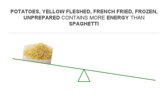 Compare Calories in Spaghetti to Calories in Potatoes, yellow fleshed ...