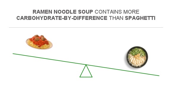 Compare Carbs in Spaghetti to Carbs in Ramen noodle soup