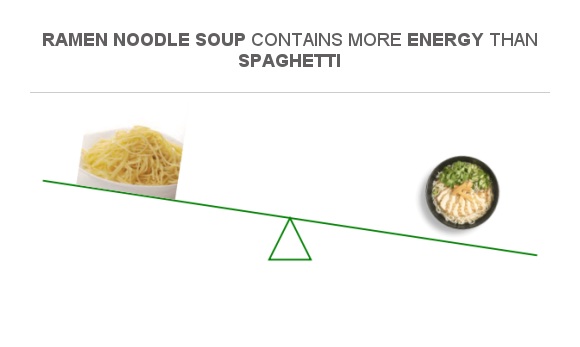 Compare Calories in Spaghetti to Calories in Ramen noodle soup