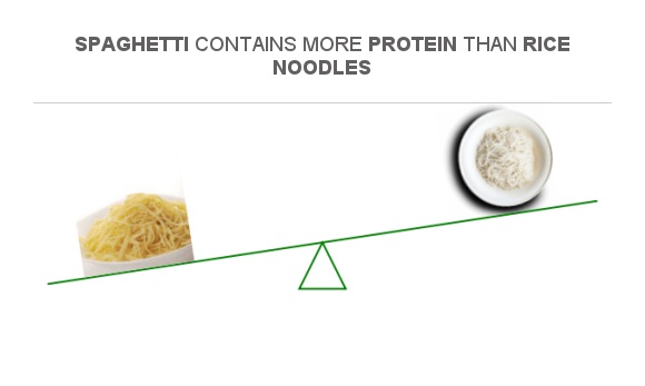 Compare Protein in Spaghetti to Protein in Rice noodles