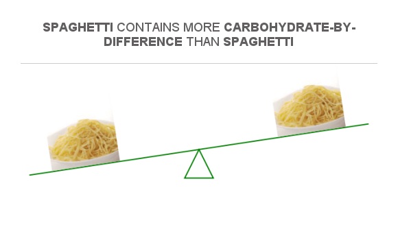 Compare Carbs in Spaghetti to Carbs in Spaghetti