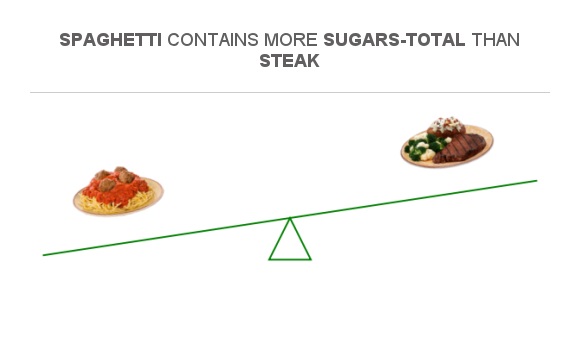 Compare Sugar in Spaghetti to Sugar in Steak