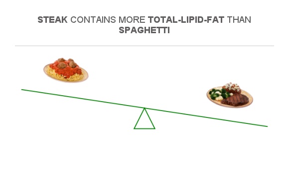 Compare Fats in Spaghetti to Fats in Steak