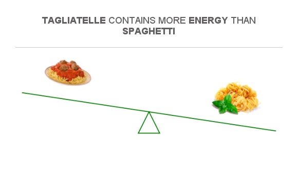Compare Calories in Spaghetti to Calories in Tagliatelle