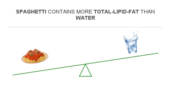Compare Fats in Spaghetti to Fats in Water
