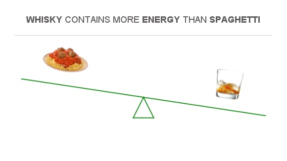 Compare Calories in Spaghetti to Calories in Whisky Compare Calories in Spaghetti to Calories in Whisky