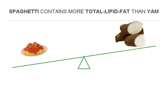 Compare Fats in Spaghetti to Fats in Yam