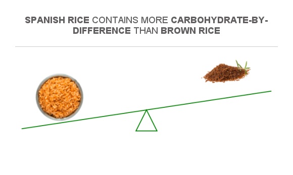 Compare Carbs in Spanish rice to Carbs in Brown rice