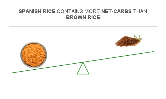 Compare Net carbs in Spanish rice to Net carbs in Brown rice