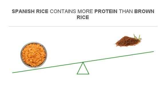 Compare Protein in Spanish rice to Protein in Brown rice