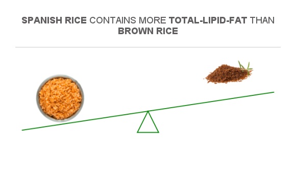 Compare Fats in Spanish rice to Fats in Brown rice