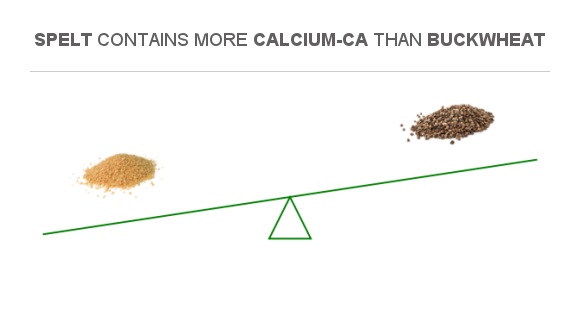Compare Calcium in Spelt to Calcium in Buckwheat