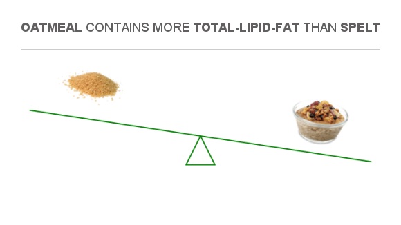 Compare Fats in Spelt to Fats in Oatmeal