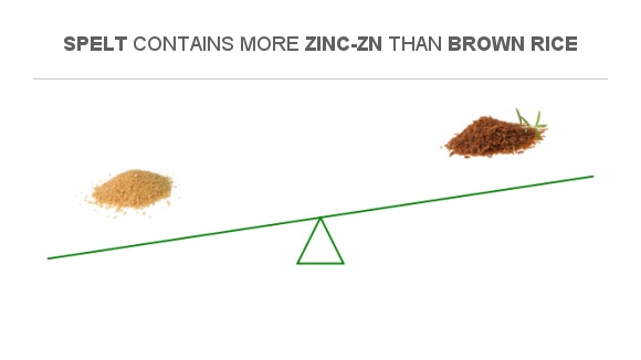 Compare Zinc in Spelt to Zinc in Brown rice