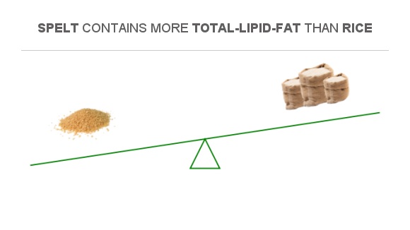 Compare Fats in Spelt to Fats in Rice