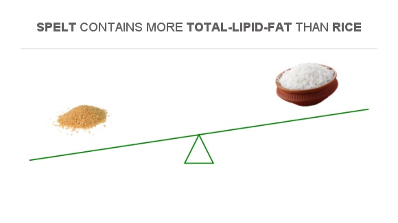Compare Fats in Spelt to Fats in Rice