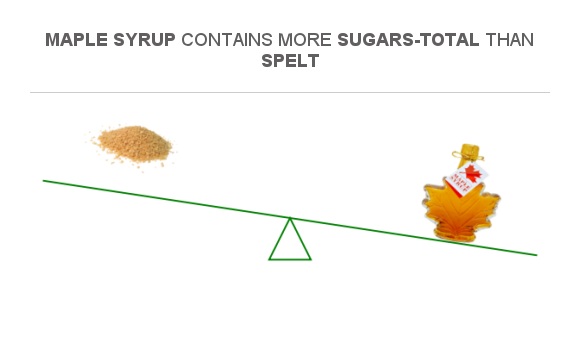 Compare Sugar in Spelt to Sugar in Maple syrup