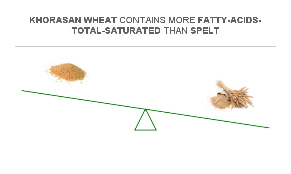 Compare Saturated fat in Spelt to Saturated fat in Khorasan wheat