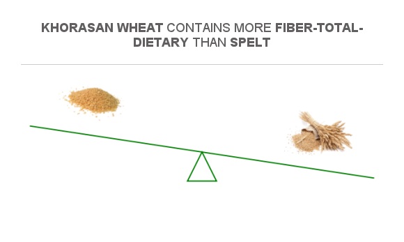 Compare Fiber in Spelt to Fiber in Khorasan wheat