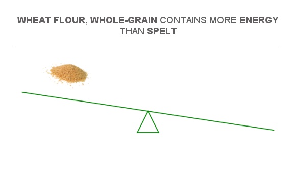Compare Calories in Spelt to Calories in Wheat flour, whole-grain