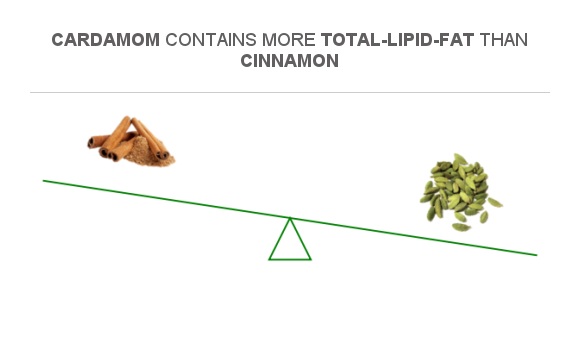 Compare Fats in Cinnamon to Fats in Cardamom