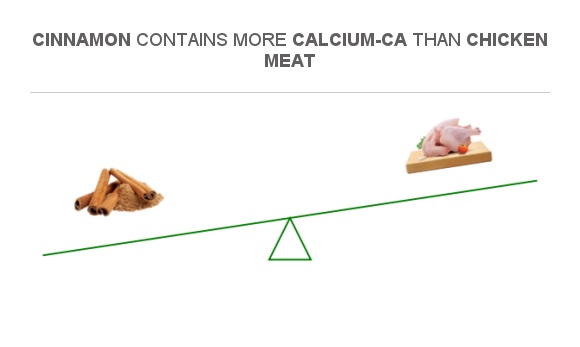 Compare Calcium in Cinnamon to Calcium in Chicken meat
